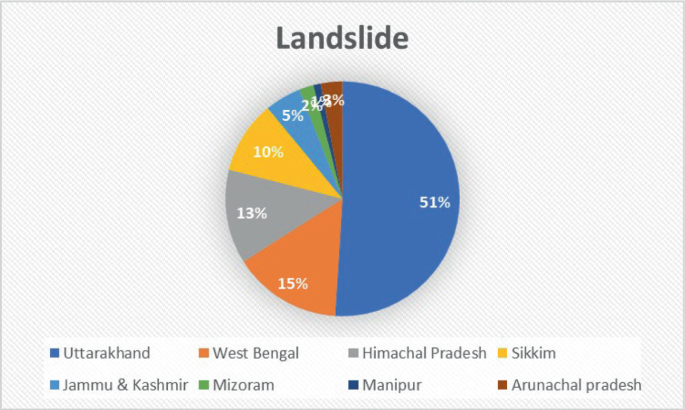 Geological and Geomorphological Interaction of the Landslides in the ...
