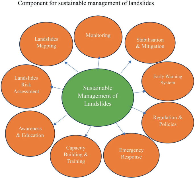 Landslide Mitigation and Sustainable Management and Policies | SpringerLink