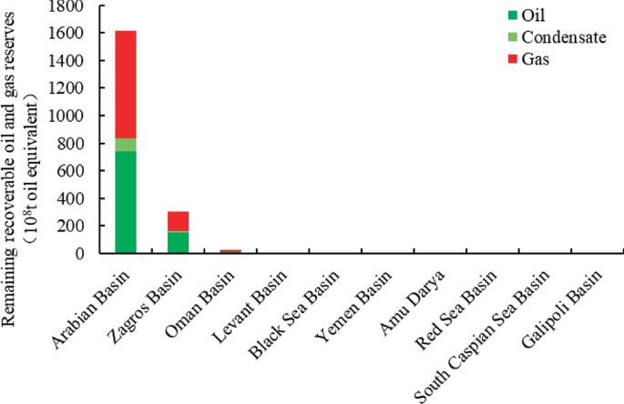 Distribution of Oil and Gas Resources in the Middle East | Springer ...