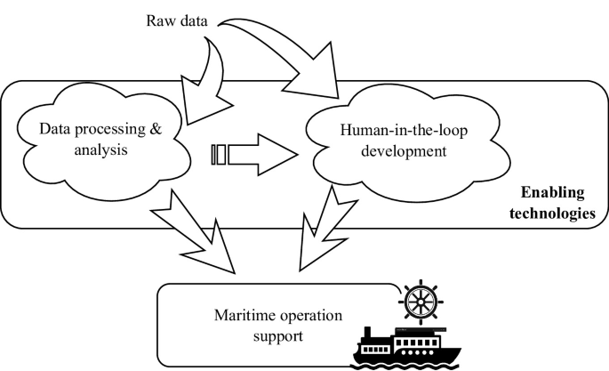 Enabling Tools for Maritime Operation Support | SpringerLink