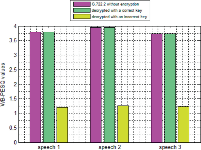 Robust and Secure Speech Based on Elliptic Curve Cryptography for WB G ...