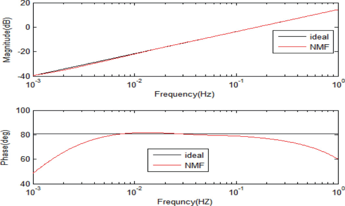 Digital Implementation of Fractional-Order Step Filters | SpringerLink
