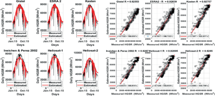 Estimation of Solar Radiation on the Ground from Meteosat Satellite ...