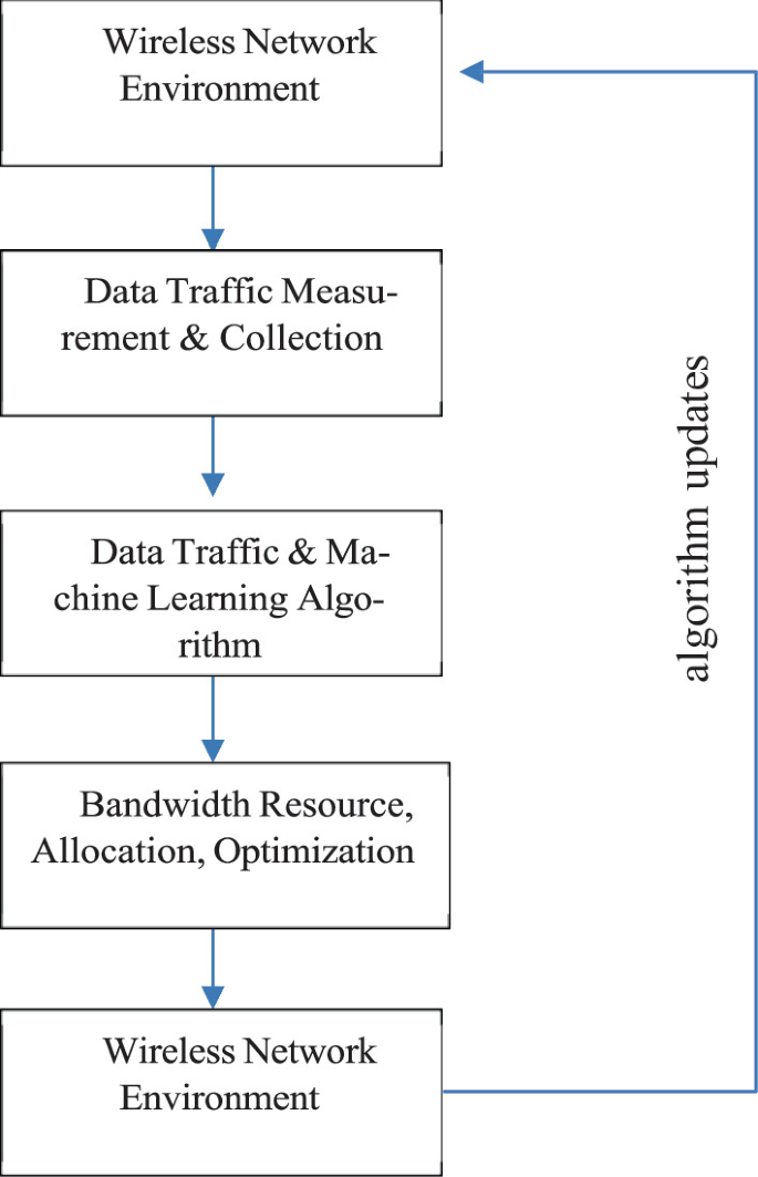 AI Algorithms for Dynamic Bandwidth Management in Wireless Networks | Springer Nature Link ...