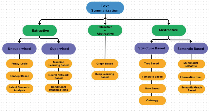 An Analytical Study of Text Summarization Techniques | Springer Nature Link