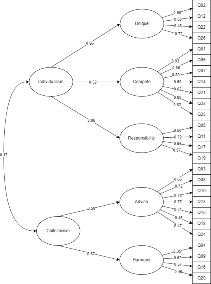 Validation of a Cambodian Translation of the Auckland Individualism and ...
