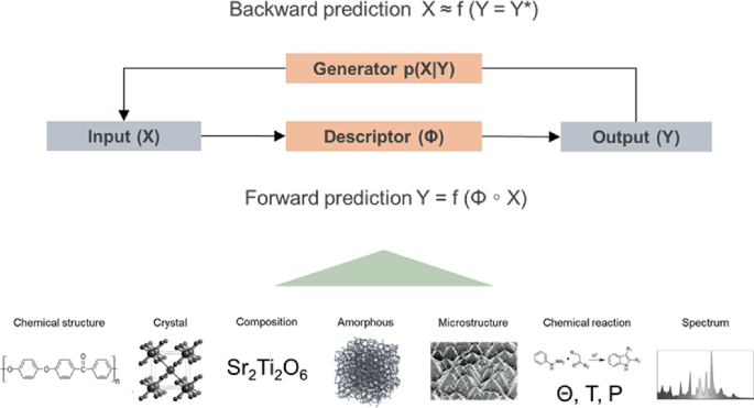 Materials Informatics with Limited Data | SpringerLink