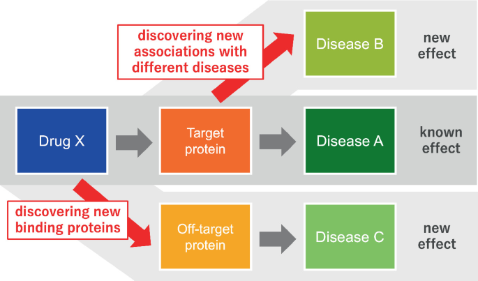 Drug Discovery and Drug Repositioning Using Computational Methods ...