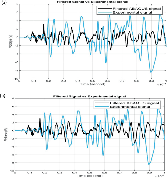 Modelling and Analysis of Plates Under Simulated Damage Using FEM ...