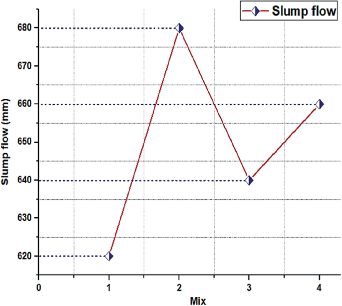 Rheological and Mechanical Properties of Self-Compacting Concrete with ...
