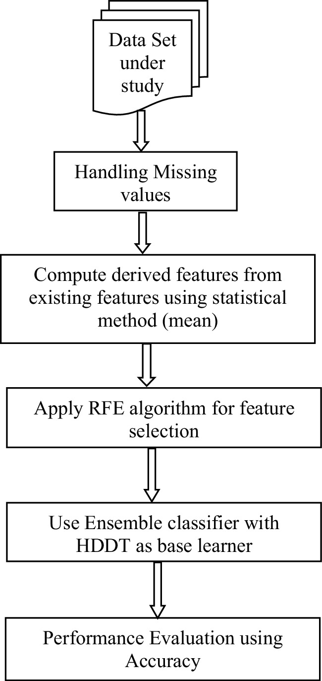 Click Fraud Detection Using Ensemble Classifier | SpringerLink