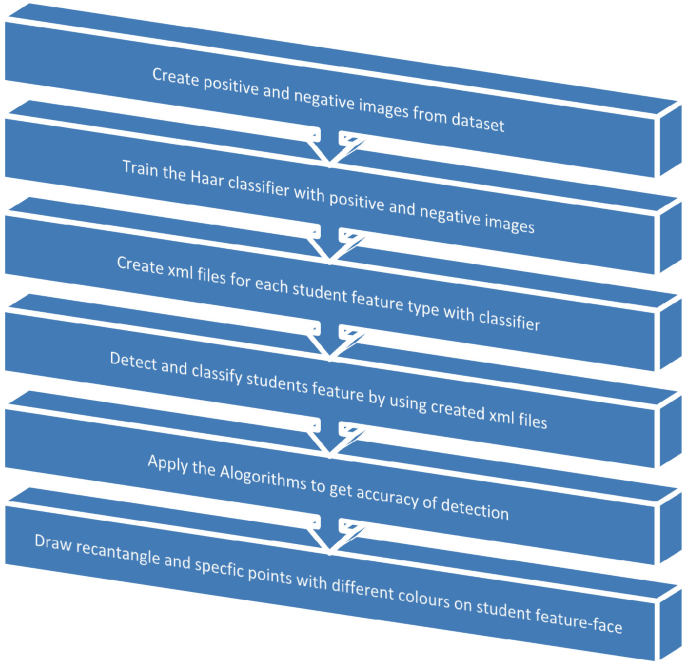 Enhancing E-Learning Interactivity with Haar Cascade User Detection ...