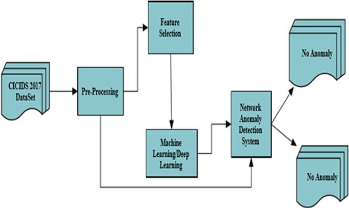 A Framework for Anomaly Detection in Networks Using Machine Learning ...