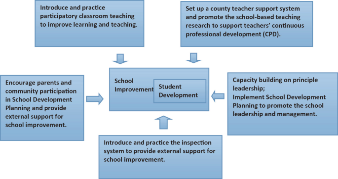 China: A Systematic Approach to Rural School Improvement: Teachers ...
