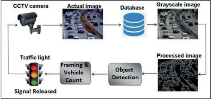 Artificial Intelligence-Based Smart Traffic Control System | SpringerLink