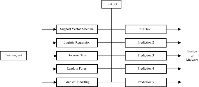 Android Malware Detection Using Machine Learning | SpringerLink