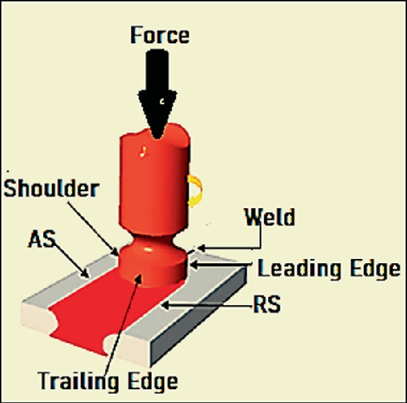 Friction Stir Welding and Processing: A Review | SpringerLink