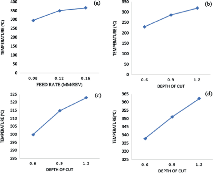 Simulation of Single-Point Cutting Tool for Prediction of Wear and ...