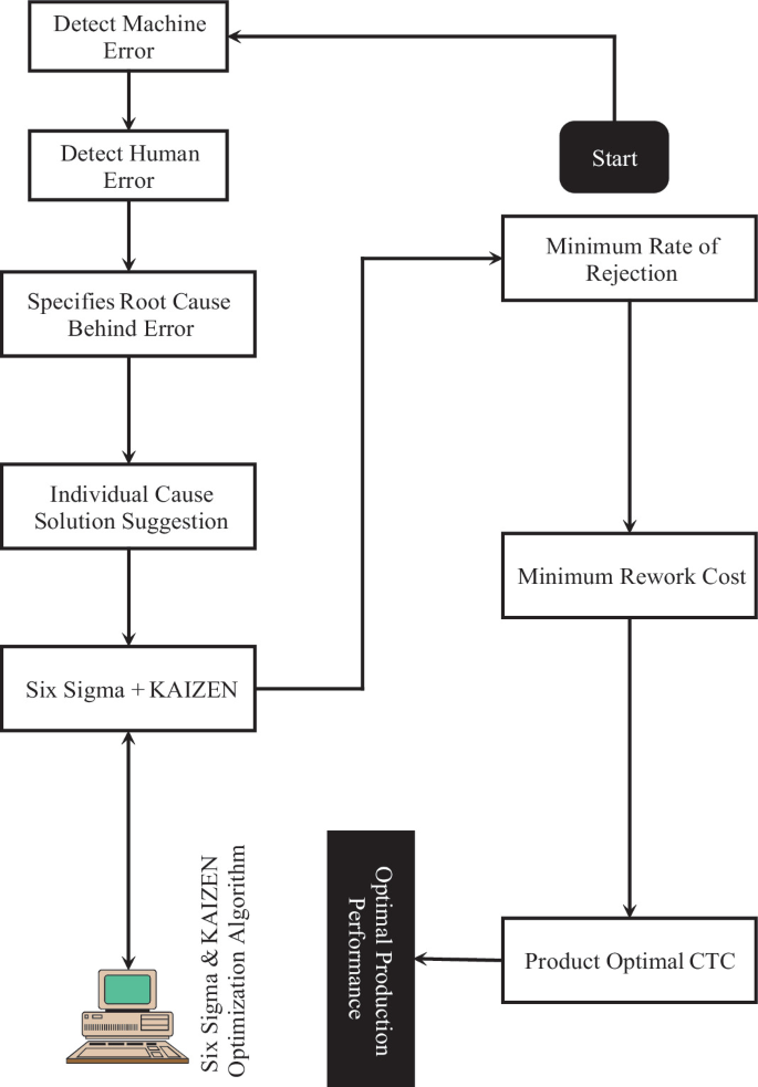 An Investigation on the Factors Responsible for High Rate of Product ...