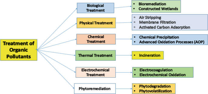 Organic Chemical Pollutants Within Water Systems and Sustainable ...