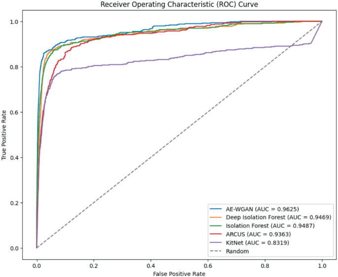 Continual AE-WGAN for Unsupervised Anomaly Detection in Streaming Data ...