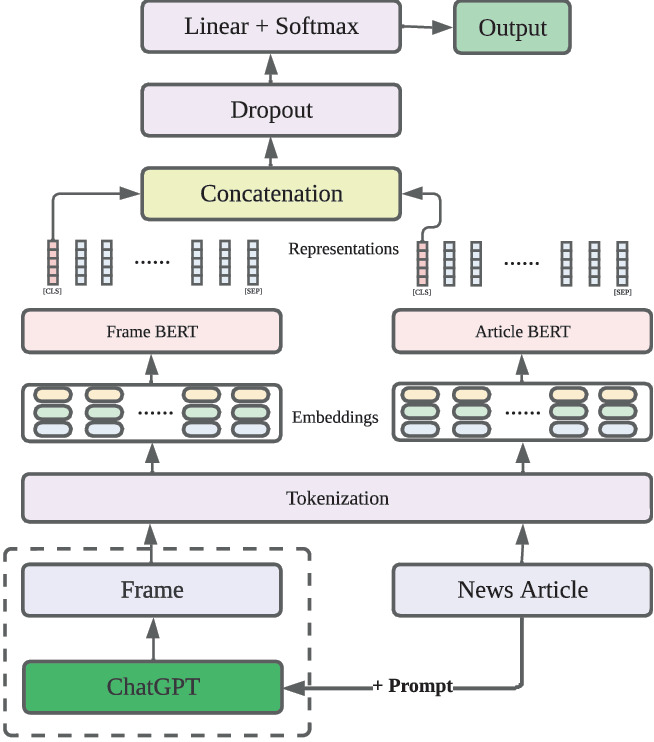 FramedTruth: A Frame-Based Model Utilising Large Language Models for ...