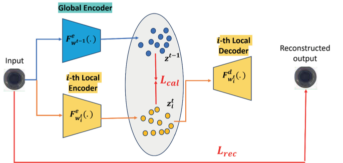 RECALL: Towards Generalized Representations in Unsupervised Federated ...