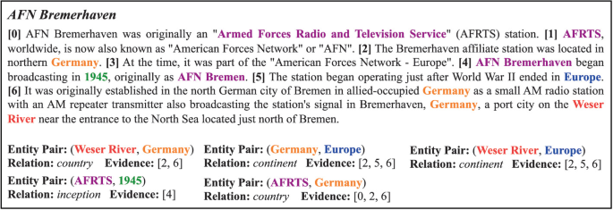 CDER: Collaborative Evidence Retrieval for Document-Level Relation Extraction | SpringerLink