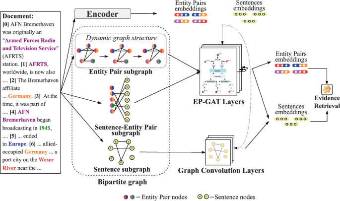CDER: Collaborative Evidence Retrieval for Document-Level Relation Extraction | SpringerLink