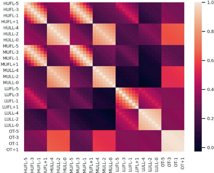 Interpretable Fuzzy Embedded Neural Network for Multivariate Time-Series Forecasting | SpringerLink