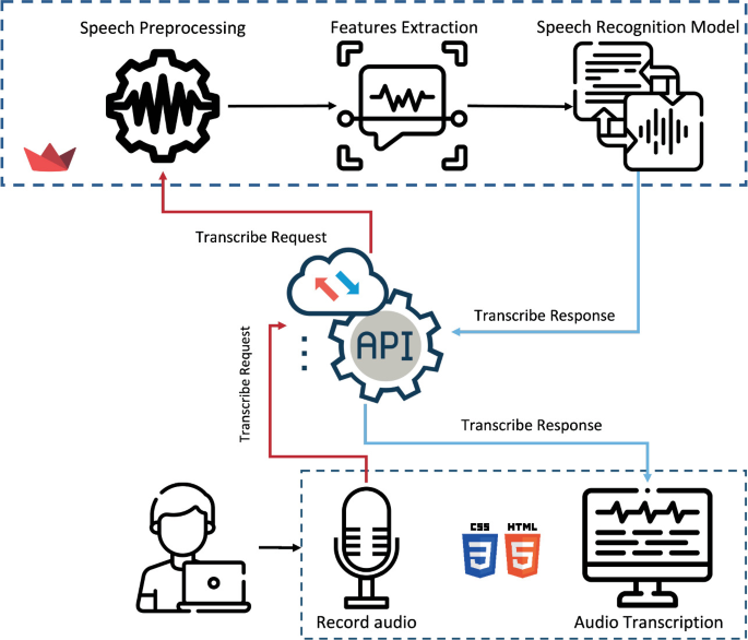 Vietnamese Automatic Speech Recognition for Financial Conversation Data ...