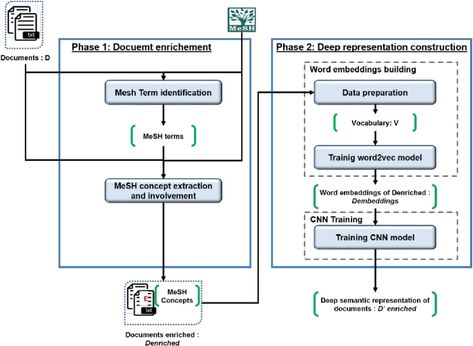 Deep Semantic Biomedical Document Representation Method | SpringerLink