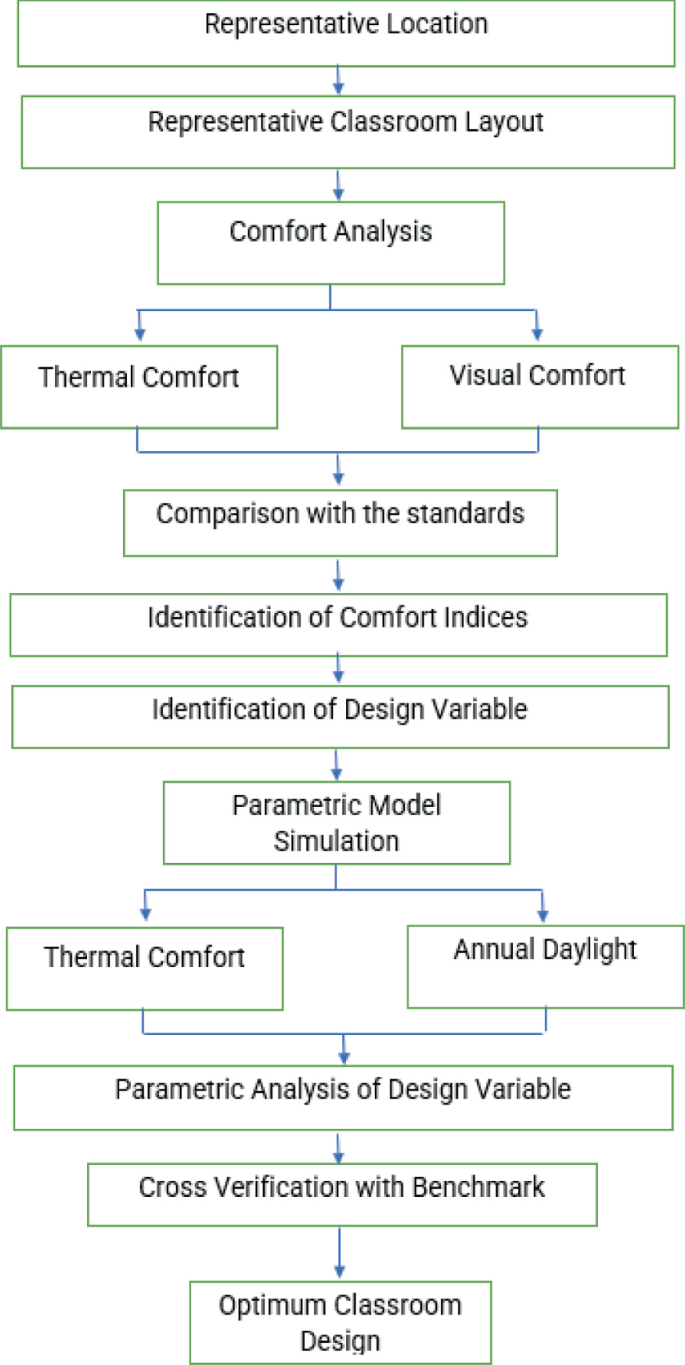Optimization of Classroom Design for Improved Comfort—Warm and Humid ...