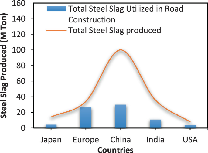 A Comprehensive Study on Utilization of Steel Slag as Road Construction ...