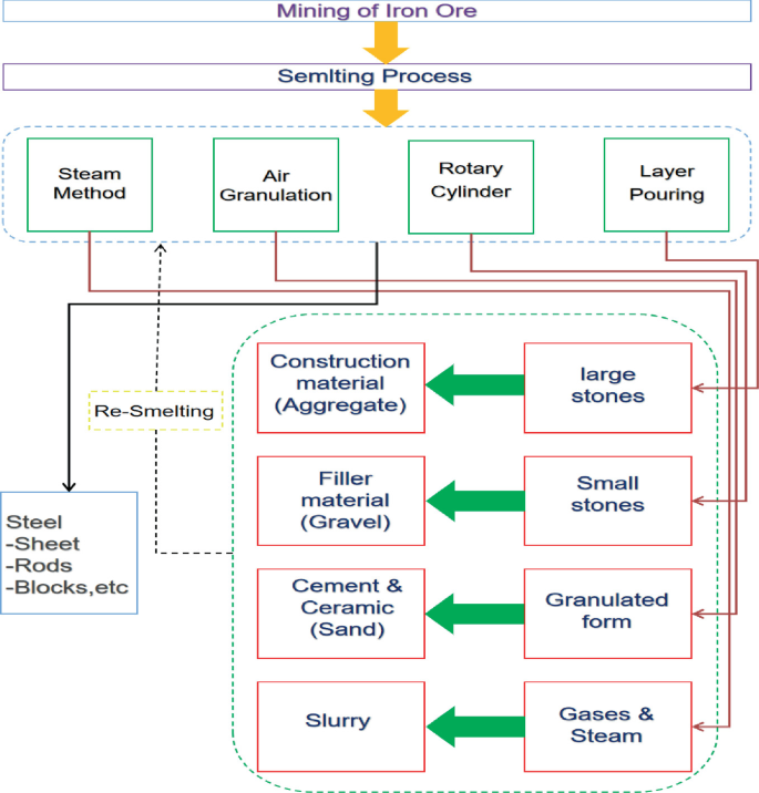A Comprehensive Study on Utilization of Steel Slag as Road Construction ...