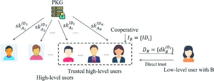 Key Cooperative Attribute-Based Encryption | SpringerLink