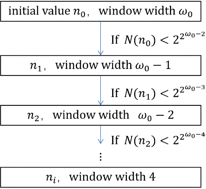 A Novel Window $$\tau $$ NAF on Koblitz Curves | SpringerLink