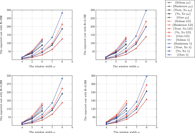 A Novel Window $$\tau $$ NAF on Koblitz Curves | SpringerLink