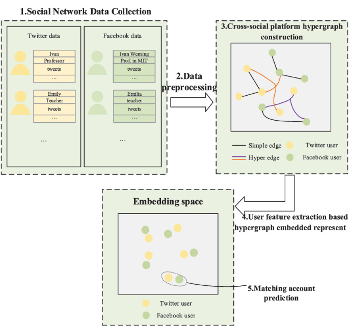An Account Matching Method Based on Hyper Graph | SpringerLink