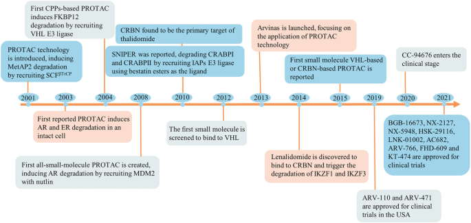Novel Technologies in PROTAC Design | SpringerLink