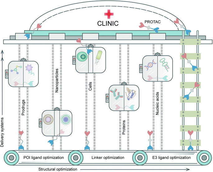 Novel Technologies in PROTAC Design | SpringerLink