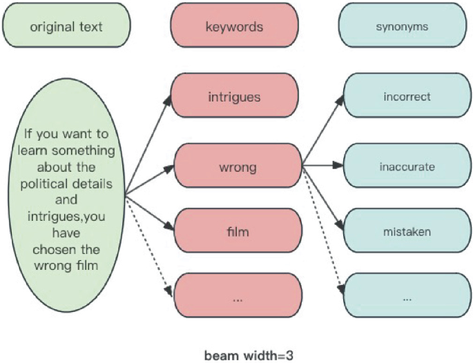 SynBoost: Robust Text Generation Model via Beam Search and Synonym ...