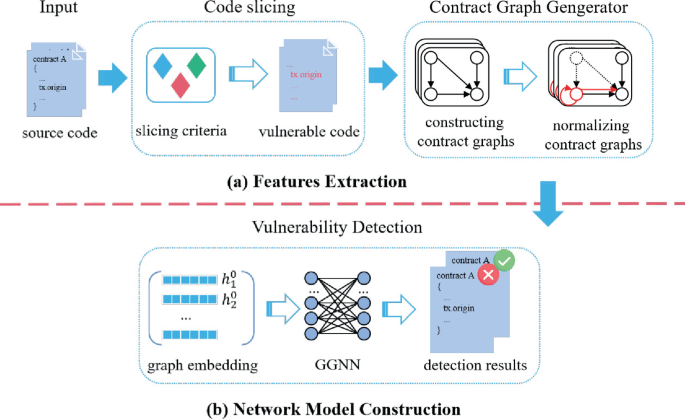 Efficient Vulnerability Detection for Smart Contracts Using Gated Graph Neural Network ...