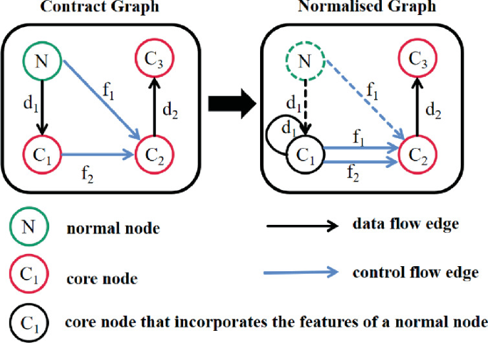 Efficient Vulnerability Detection for Smart Contracts Using Gated Graph Neural Network ...