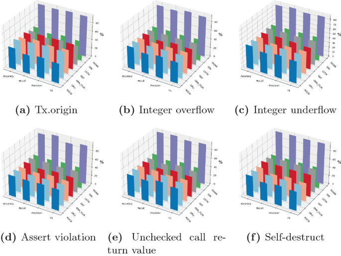 Efficient Vulnerability Detection for Smart Contracts Using Gated Graph Neural Network ...