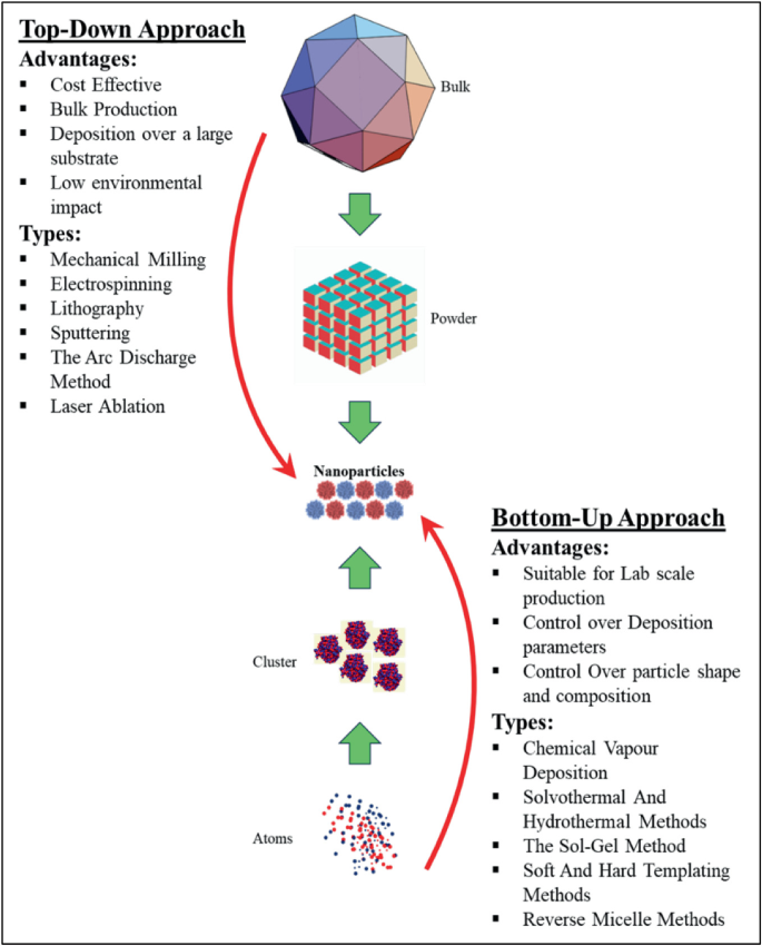Carbon-Based Nanomaterials Synthesis and Their Various Applications in ...