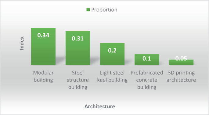 Prefabricated Building Model Construction Using Artificial Intelligence ...