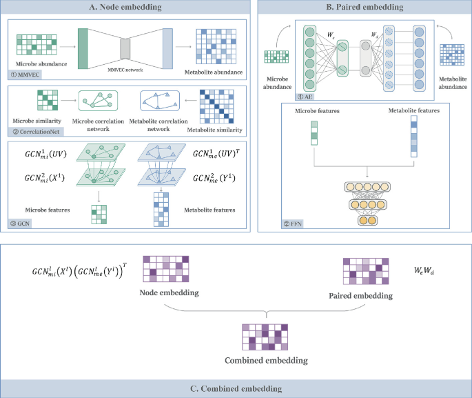 A Novel Combined Embedding Model Based on Heterogeneous Network for Inferring Microbe-Metabolite ...