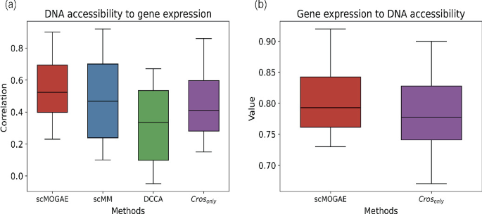 ScMOGAE: A Graph Convolutional Autoencoder-Based Multi-omics Data ...