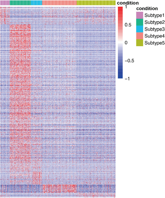 A Novel Approach for Subtype Identification via Multi-omics Data Using ...